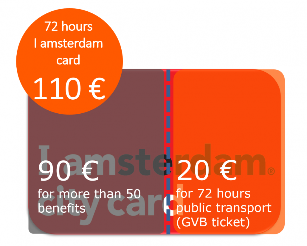 Testing the “I amsterdam” card – is a purchase worth it? (2022)