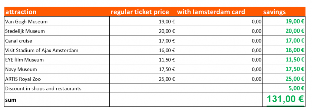 Testing the “I amsterdam” card – is a purchase worth it? (2022)